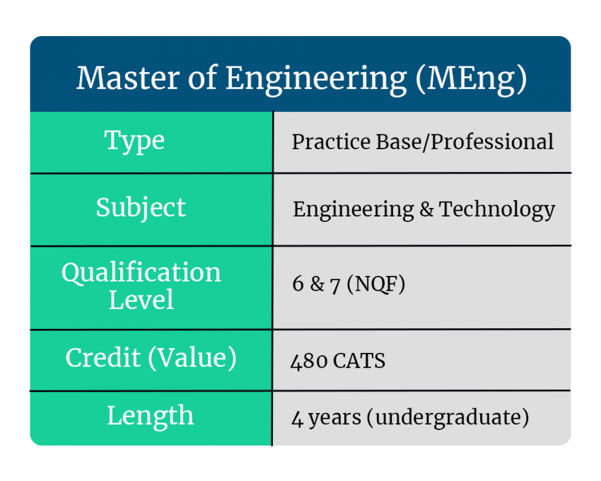 Why Choose A Master of Engineering (MEng) Degree? | Lendwise.com
