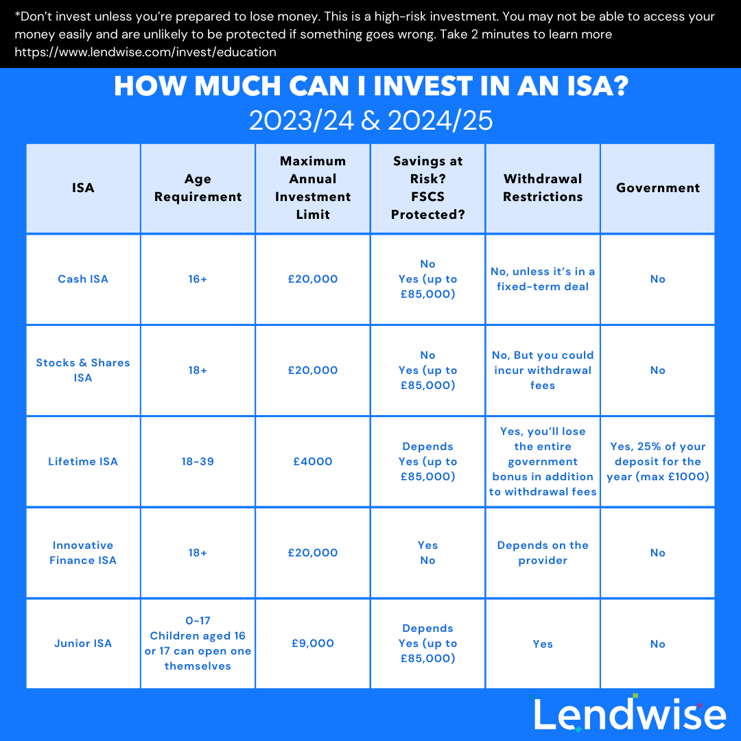 Are ISAs Worth It? | Lendwise.com